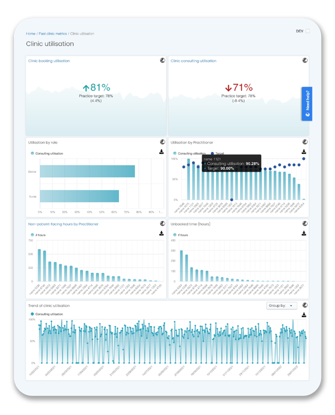 Top 5 KPIs for nurses in General Practice | Cubiko